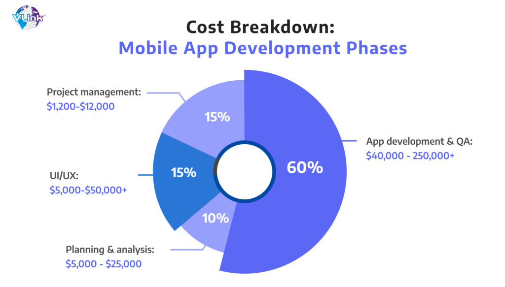 Cost Breakdown of Developing a Web or Mobile App in 2025 | TConnectX ...
